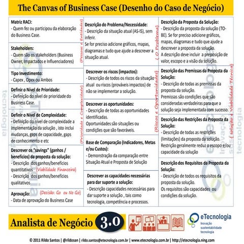 The Canvas of Business Case (Modelo de Caso de Negócio) | PPT