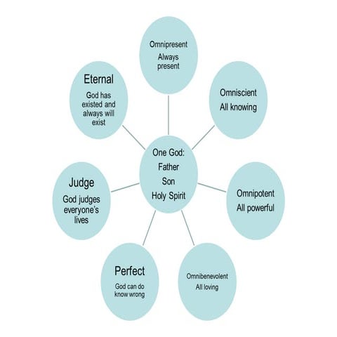 The characteristics of god | PPTX