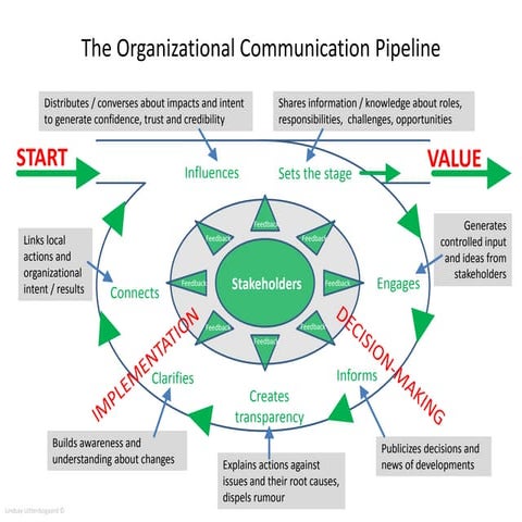 The communication pipeline | PDF