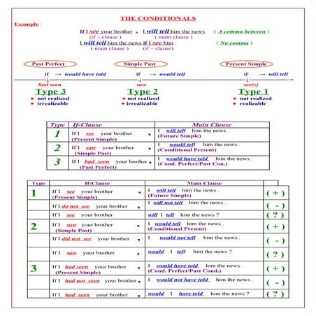 The conditionals | PDF