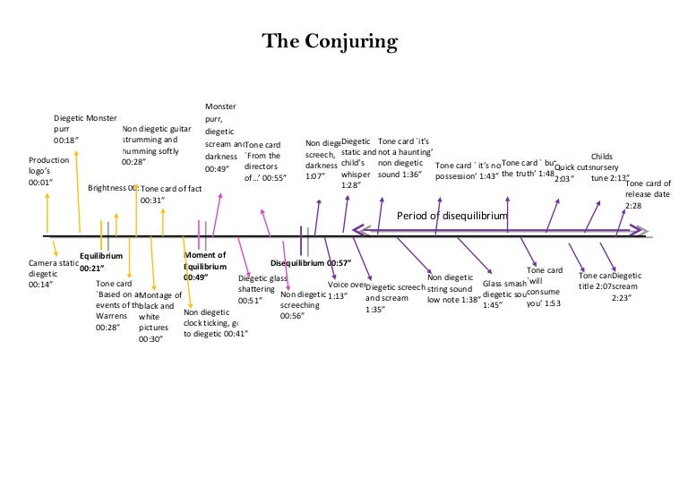 The Conjuring Analysis