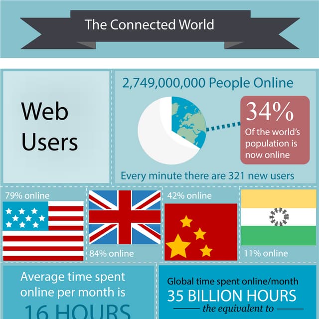 The Connected World Infographic | PDF