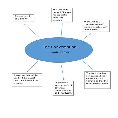 The conversation mind map | PDF