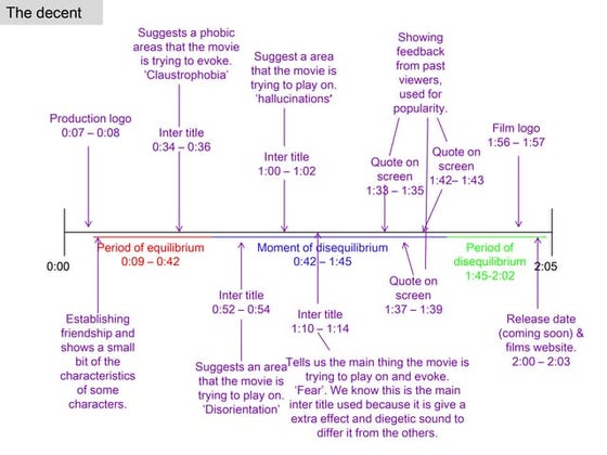 Teeth trailer timeline | PPT