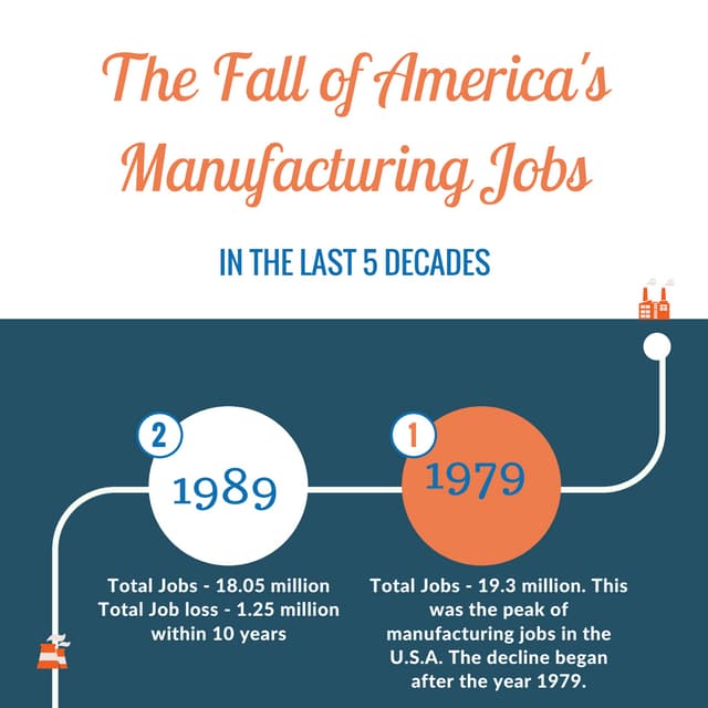 The Fall of America's Manufacturing jobs | PDF
