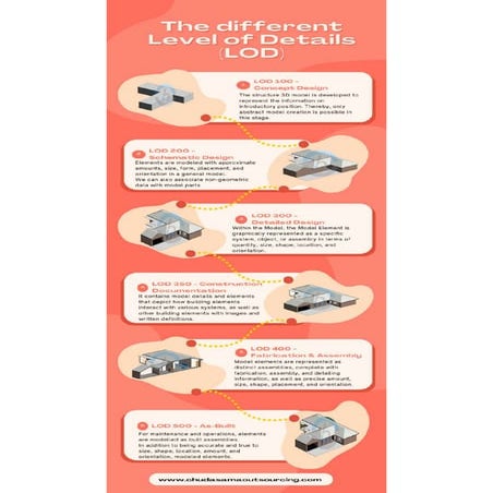 The different Level of Details (LOD) | PDF