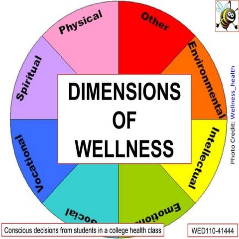 Dimensions of Wellness | PPT