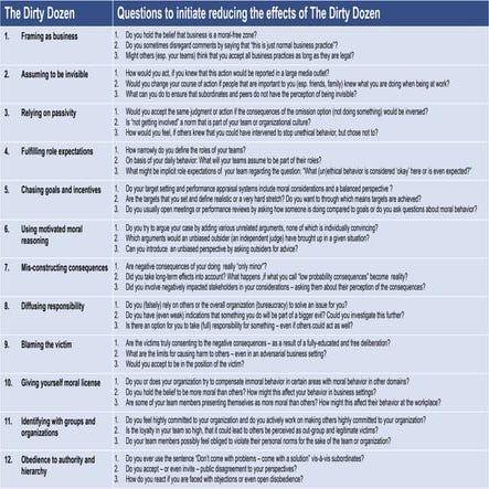 Question to iniciate the asessment of the dirty dozen | PPTX