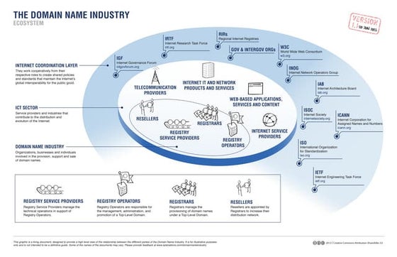 The Domain Name Industry: Value Chain | PDF