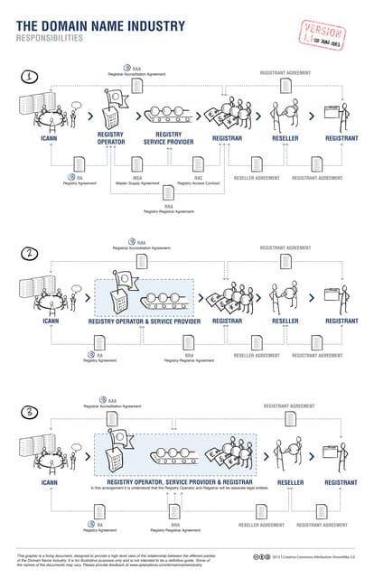 The Domain Name Industry: Value Chain | PDF