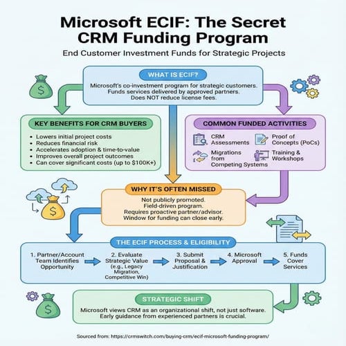 The ECIF Secret - Microsoft’s Funding Program Most CRM Buyers Miss | PDF