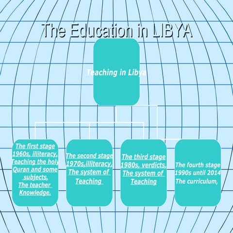 education in libya | PPT | Education