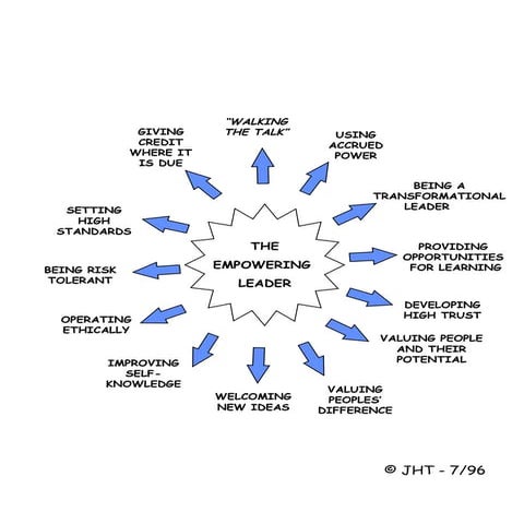 The Empowering Leader | PPT | Executive Leadership & Management | Business