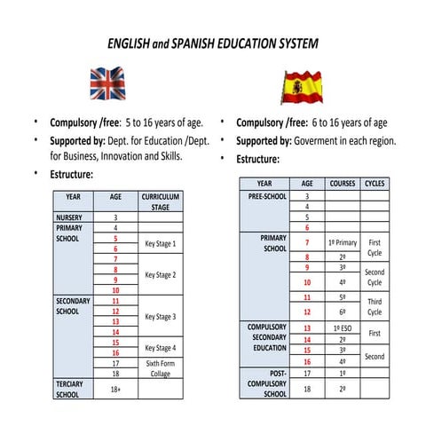 The English and the Spanish Education Systems 2 | PPT