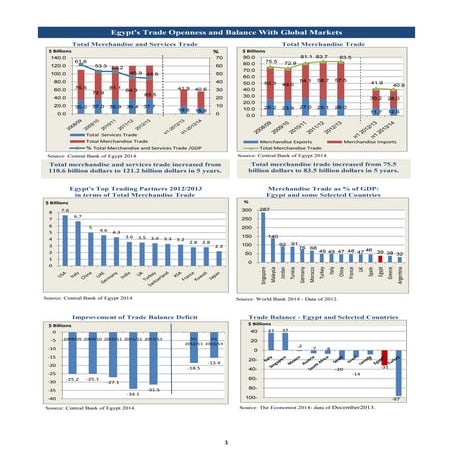 Egyptian Trade Openness | PDF