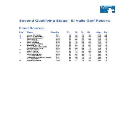 The European Tour Qualifying School El Valle Golf Resort - Final Score ...
