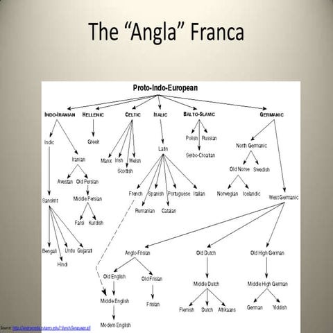 The evolution of english | PPTX