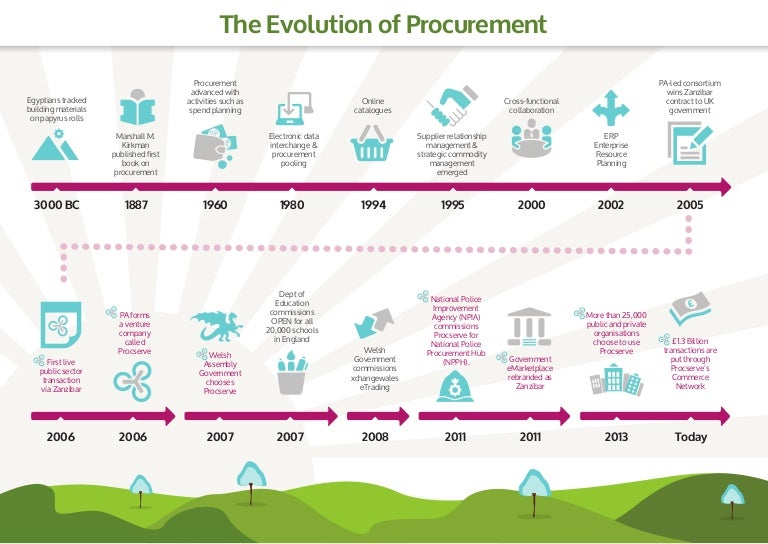 The Evolution of Procurement