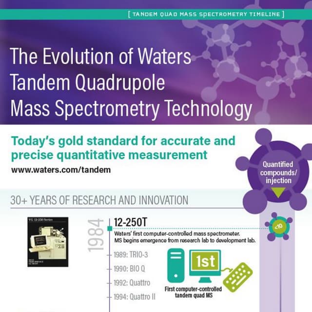 Tandem Quad Mass Spectrometry Timeline Infographic | PDF