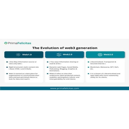 The Evolution of Web3 Generation.pdf | Web Design and HTML | Internet