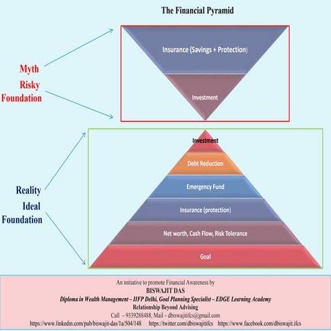 The financial pyramid | PPT