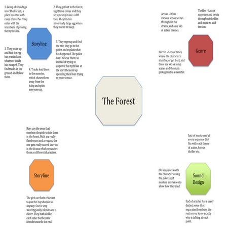 The forest spider diagram | PPT