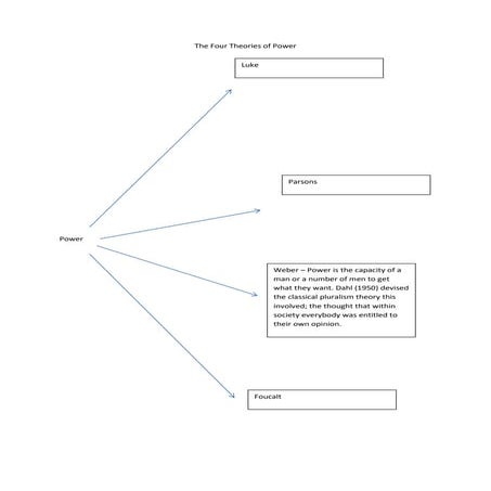 The four theories of power | DOCX