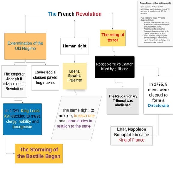 The French Revolution, MINDMAP by Jesús Ovejero (ESO4) | PDF