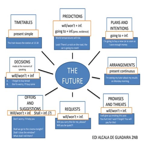 The Future - mind-map | PPTX