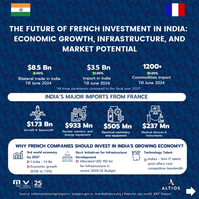 The Future of French Investment in India | PDF