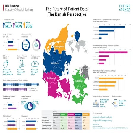 The future of patient data the danish perspective - infographic | PDF