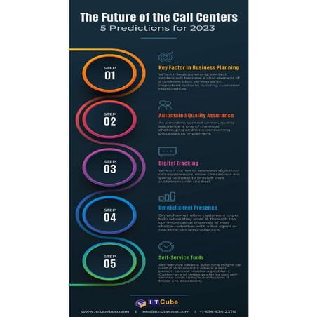 The Future of the Call Centers - 5 Predictions for 2023.pdf