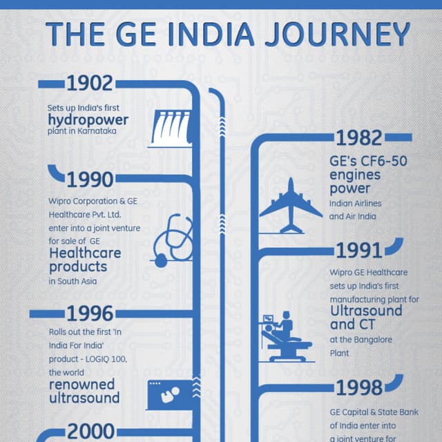 The GE India Journey | PDF