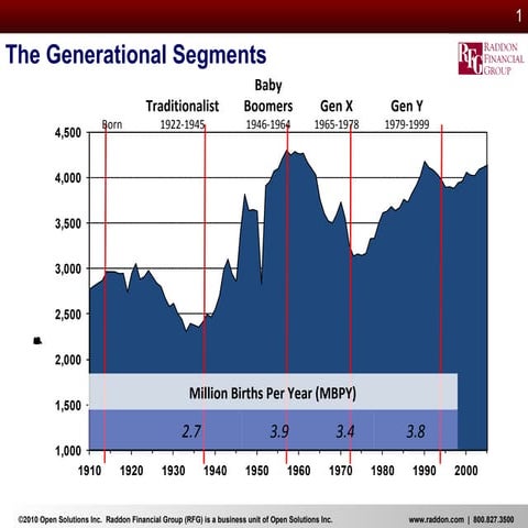 The Generational Segments | PPT