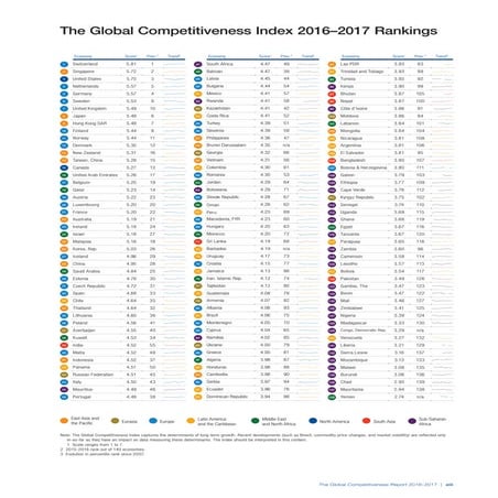 The Global Competitiveness Report 2016-2017 | PDF