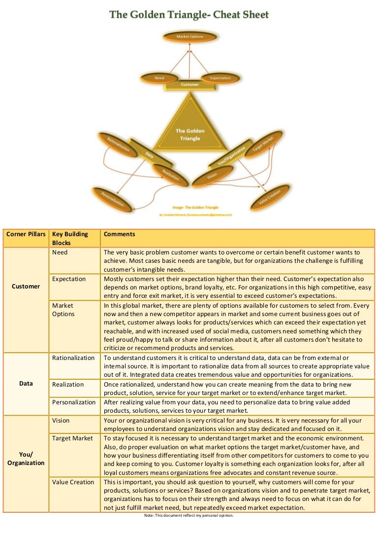 The Golden Triangle Cheat Sheet the-golden-triangle-cheat-sheet