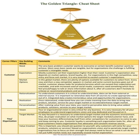 The Golden Triangle- Cheat Sheet | PDF | Information Services Industry ...