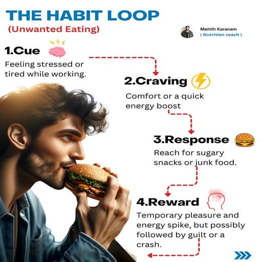 The Habit Loop- How to control unwanted habits? | PDF