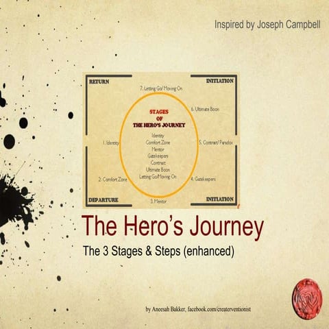 The Hero's Journey Stages & Steps | PPTX