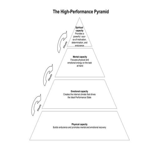 The Hihg-Performance Pyramid of management.ppt
