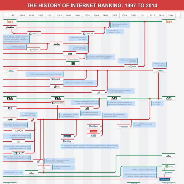 Mindful Insights - The History of Internet Banking 1997 to 2014 | PDF