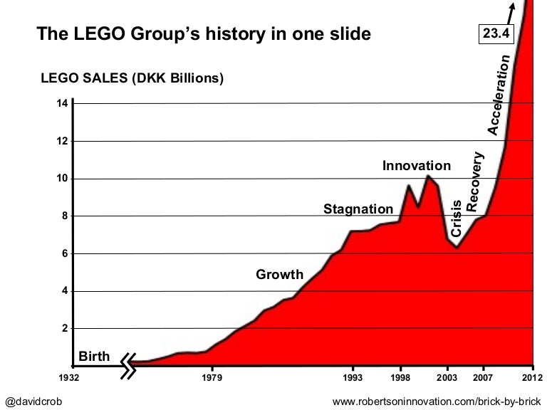 The history of the lego group in one slide