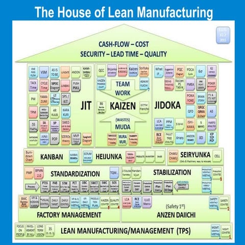 Lean Manufacturing House