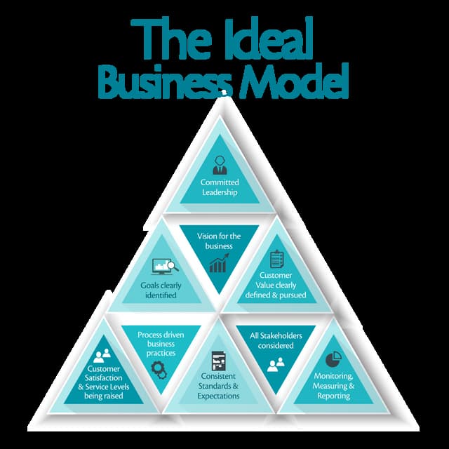 The Ideal Business Model | PDF