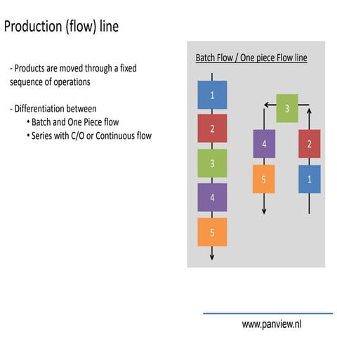 The ideal Production Lay-Out | PPTX