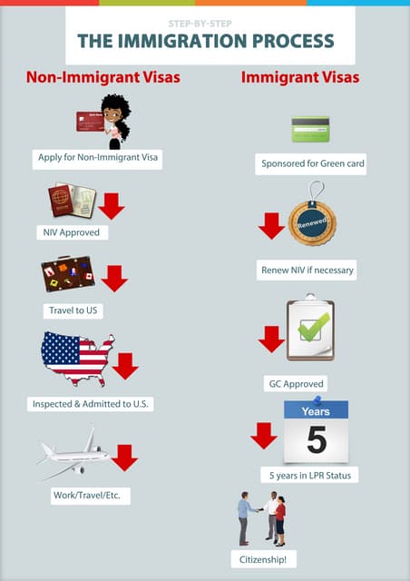 Components of U.S Naturalization Infographic | PDF