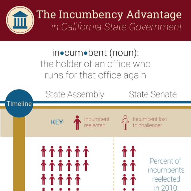 The Incumbency Advantage in California State Government | PDF