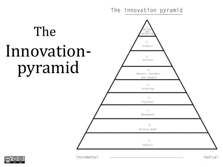 The Innovation Pyramid