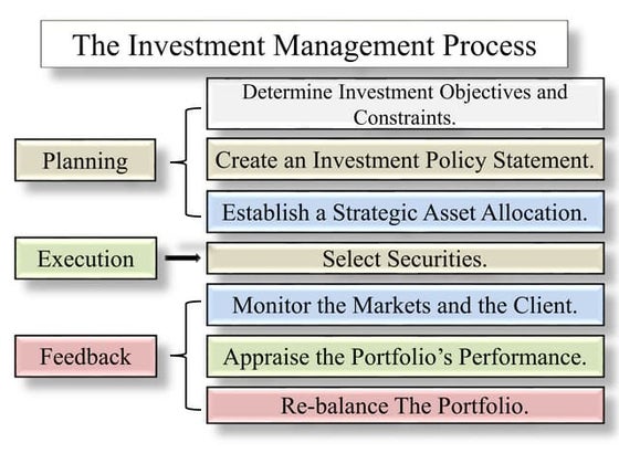 Investment | PPT