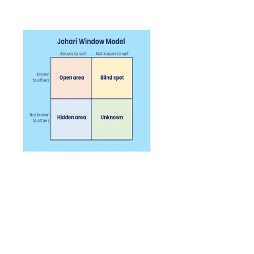 The Johari Window model is a tool for increasing self.docx